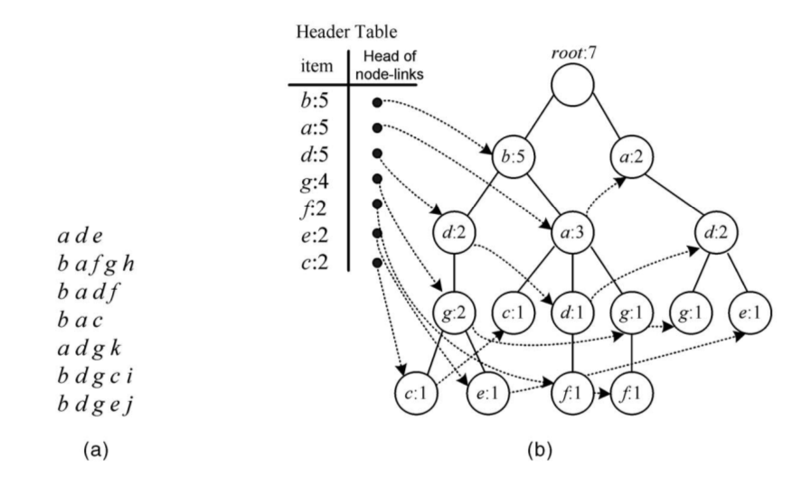 辨析Apriori与FP-Growth | Suarne